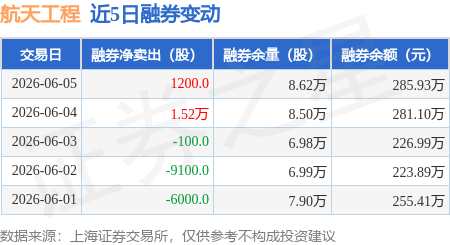 航天工程：6月5日融券卖出4100股，融资融券余额4.6亿元