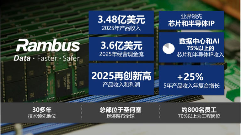 赋能下一代AI PC内存，Rambus DDR5 9600客户端芯片组实力如何?