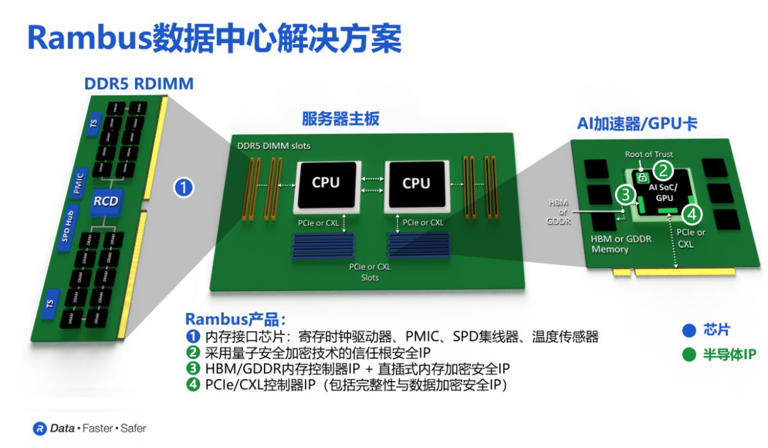 赋能下一代AI PC内存，Rambus DDR5 9600客户端芯片组实力如何?