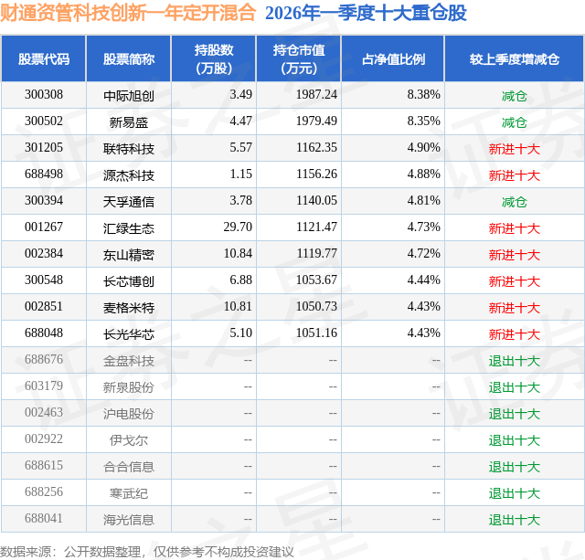 6月8日联特科技跌8.63%，财通资管科技创新一年定开混合基金重仓该股
