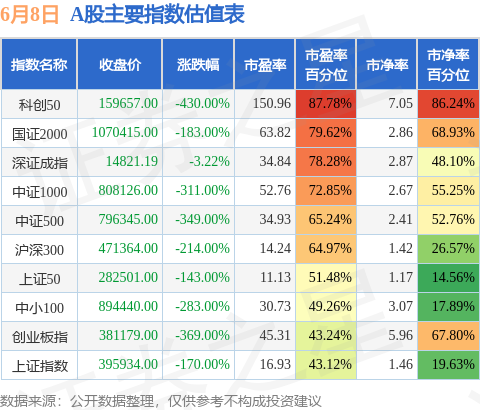 6月8日A股指数最新估值汇总