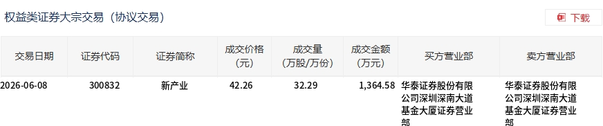 新产业今日大宗交易折价成交32.29万股，成交额1364.58万元