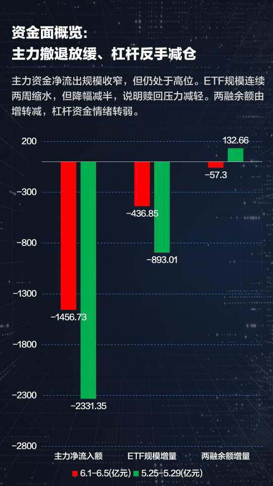 262亿+48.5亿!主力与杠杆联手砸盘半导体，止跌信号在哪?