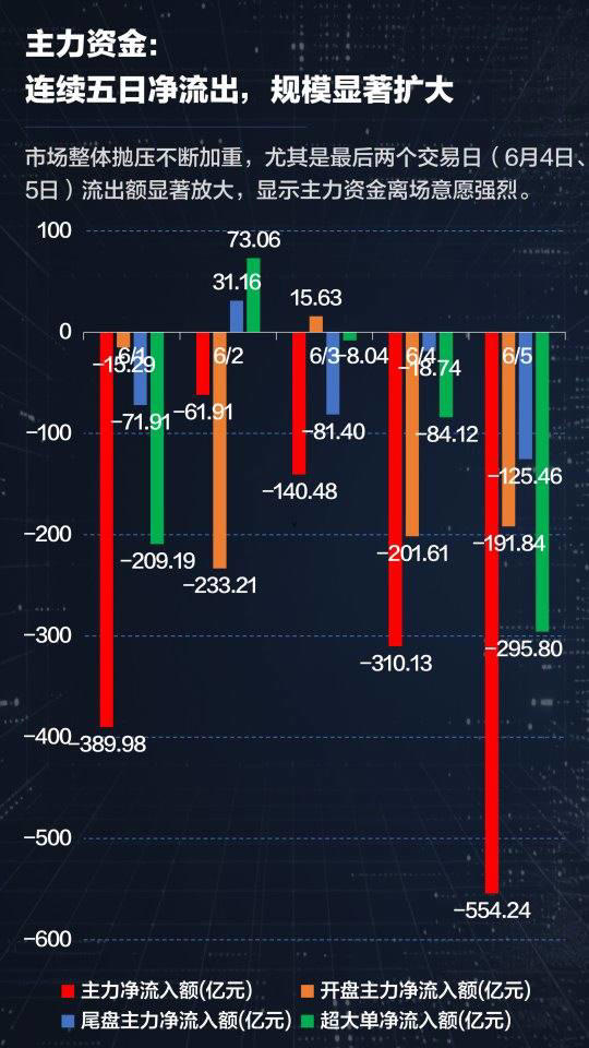 262亿+48.5亿!主力与杠杆联手砸盘半导体，止跌信号在哪?