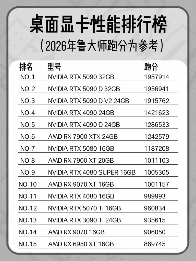 79xtx≈4090d＞5080＞79xt显卡性能最新排行