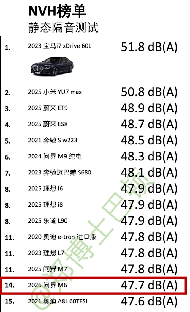 朝阳轮胎立大功! 媒体实测问界M6 NVH：动态表现超宝马i7