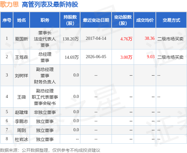 歌力思：6月17日董事王笃森增持股份合计2万股