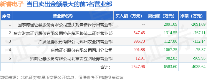 6月8日新睿电子（920211）龙虎榜数据：机构净买入2102.31万元