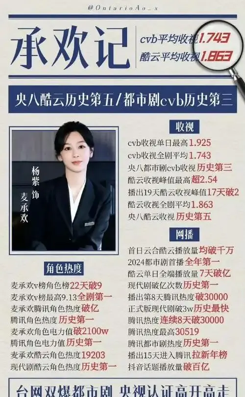 杨紫《家业》CVB仅1.1172排央八倒数第二，凭啥说她扛剧