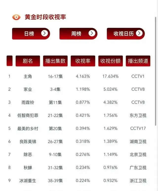 杨紫《家业》CVB仅1.1172排央八倒数第二，凭啥说她扛剧