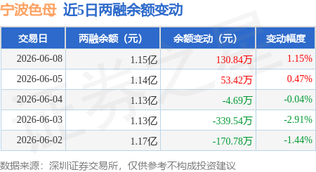 宁波色母：6月8日融资买入467.71万元，融资融券余额1.15亿元