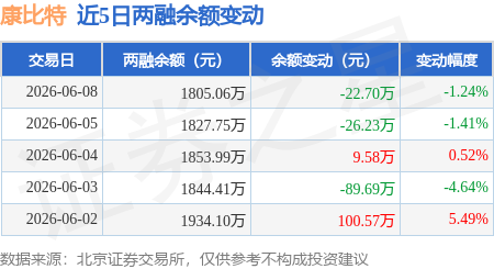 康比特：6月8日融资买入33.61万元，融资融券余额1805.06万元