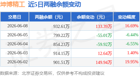 坤博精工：6月8日融资买入202.32万元，融资融券余额932.61万元