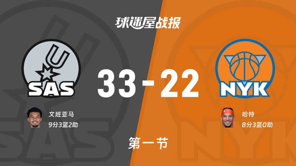 马刺vs尼克斯：首节战罢，马刺33-22尼克斯，文班亚马得到9分