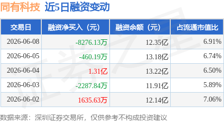 同有科技：6月8日融资买入2.47亿元，融资融券余额12.36亿元