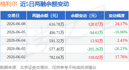格利尔：6月8日融资买入256.25万元，融资融券余额616.78万元