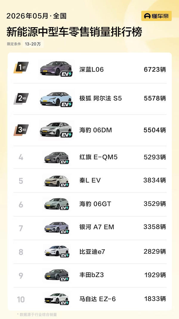 深蓝L06 5月销量居同级新能源中型车第一 销量达6723辆