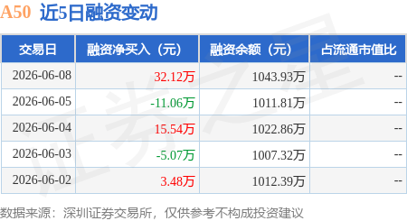 A50：6月8日融资买入155.93万元，融资融券余额1044.01万元