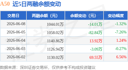 A50：6月8日融资买入155.93万元，融资融券余额1044.01万元