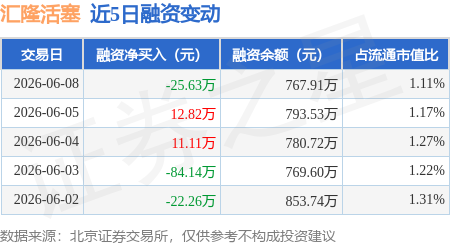 汇隆活塞：6月8日融资买入15.14万元，融资融券余额767.91万元
