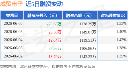 威贸电子：6月8日融资买入50.88万元，融资融券余额1128.39万元