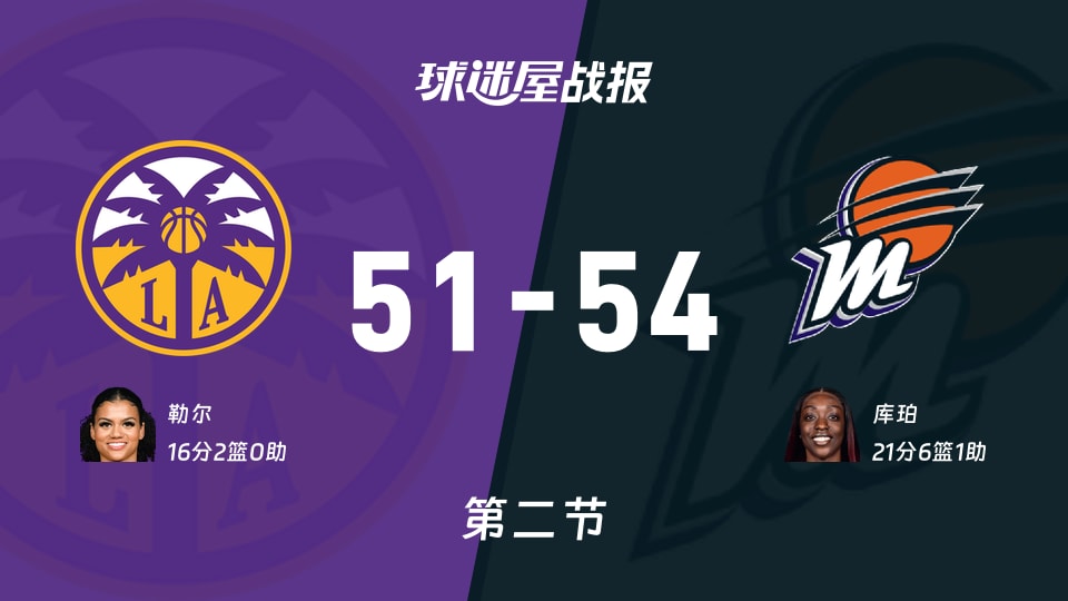 火花vs水星：半场结束，火花51-54水星，库珀得到21分