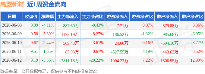 本周盘点（6.8-6.12）：高盟新材周跌3.06%，主力资金合计净流出1873.22万元