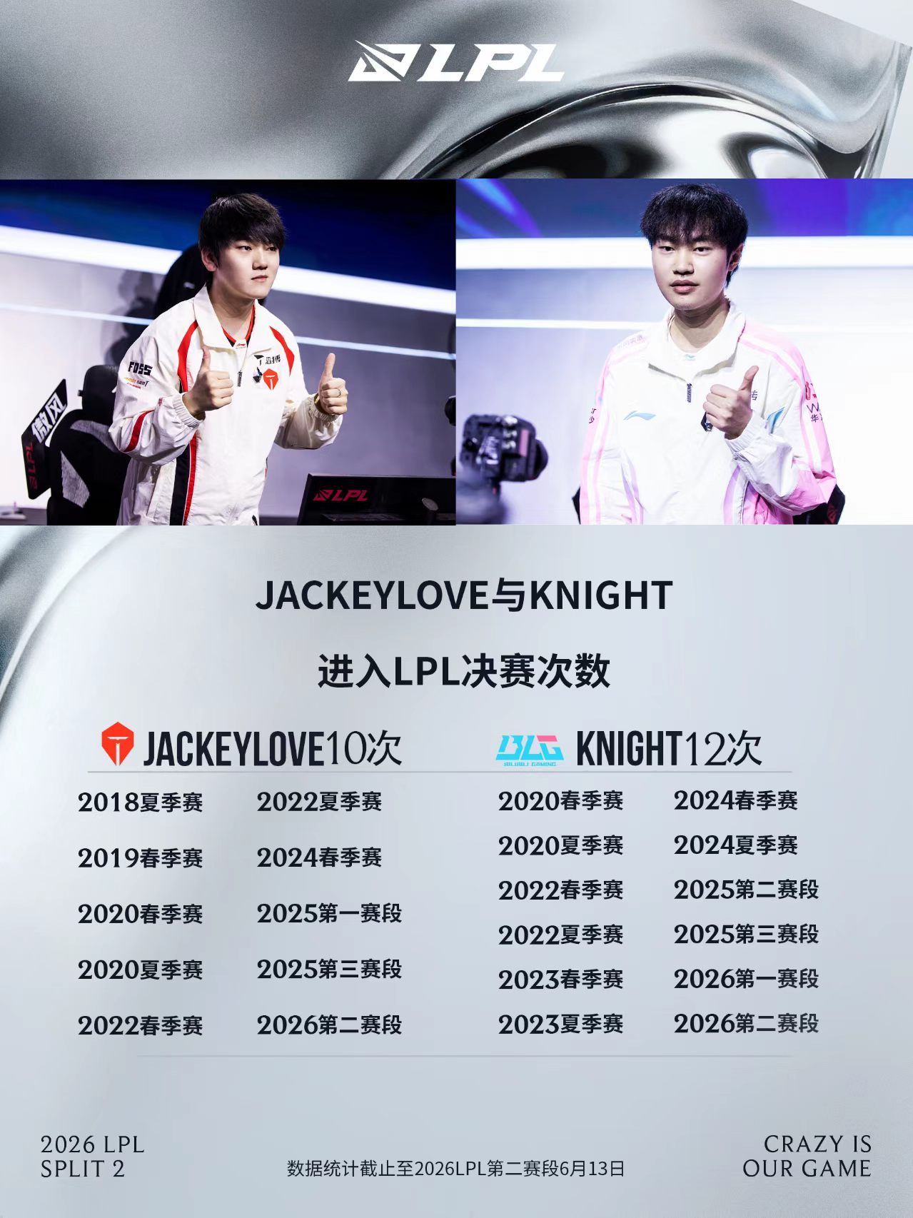 LPL分享Knight、JKL进入LPL决赛次数：JKL10次，Knight12次