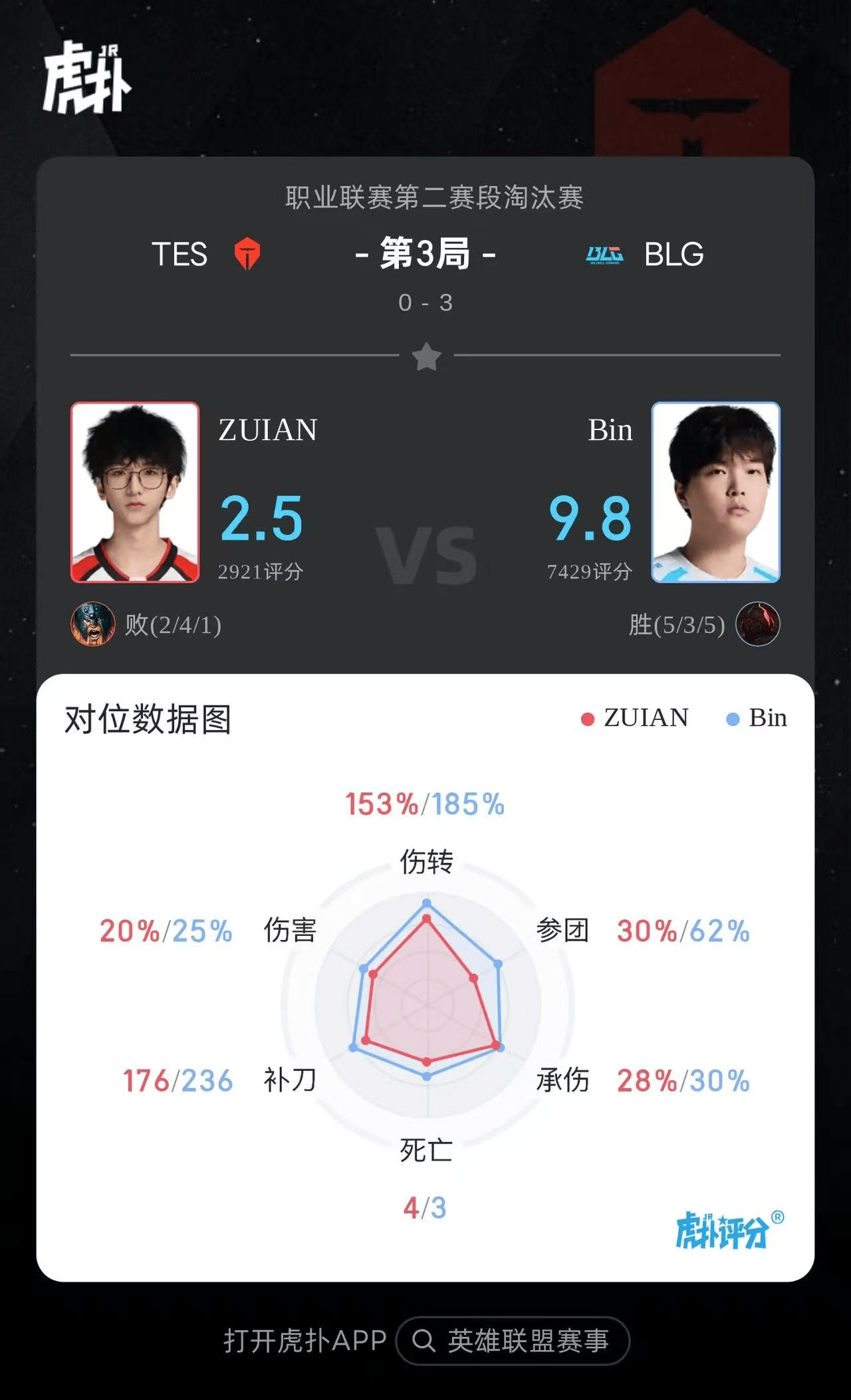 Bin塞恩打出5/3/5战绩，斩获BLG对阵TES第三局MVP