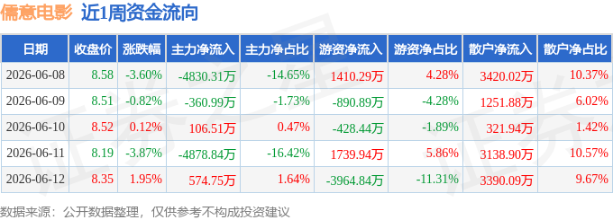 本周盘点（6.8-6.12）：儒意电影周跌6.18%，主力资金合计净流出9388.88万元