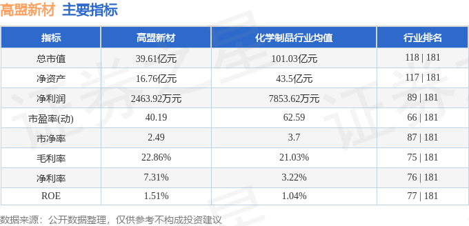 本周盘点（6.8-6.12）：高盟新材周跌3.06%，主力资金合计净流出1873.22万元