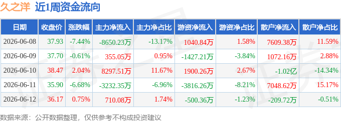 本周盘点（6.8-6.12）：久之洋周跌11.74%，主力资金合计净流出2519.94万元