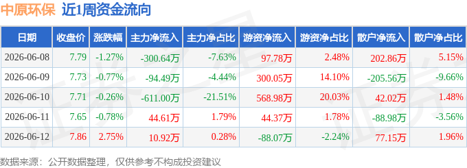 本周盘点（6.8-6.12）：中原环保周跌0.38%，主力资金合计净流出950.60万元