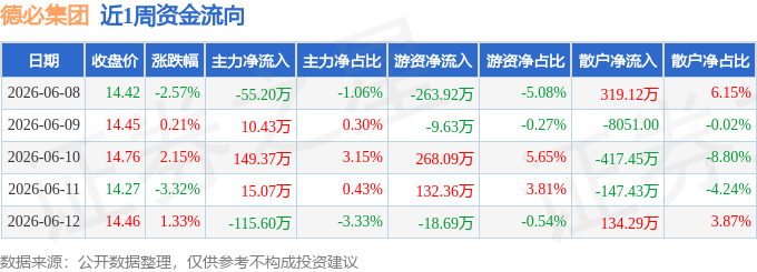 本周盘点（6.8-6.12）：德必集团周跌2.30%，主力资金合计净流入4.07万元