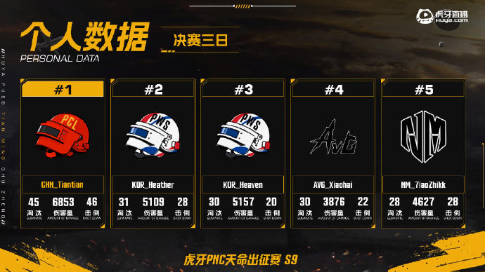 虎牙PNC出征赛：PCL小队夺冠 AVG屈居亚军
