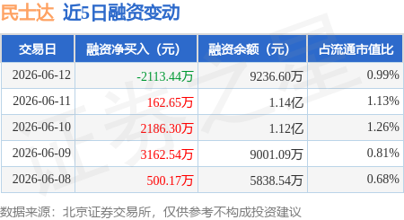 民士达：6月12日融资买入1291.82万元，融资融券余额9236.6万元