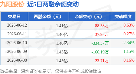 九阳股份：6月12日融资买入753.1万元，融资融券余额1.41亿元