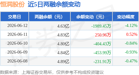 恒润股份：6月12日融券卖出6400股，融资融券余额4.63亿元
