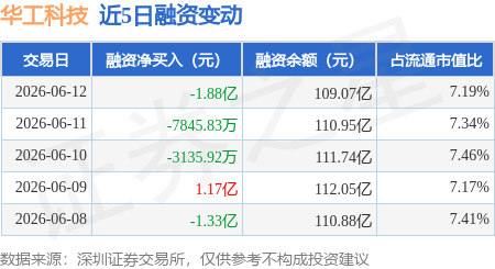 华工科技：6月12日融资买入10.29亿元，融资融券余额109.27亿元