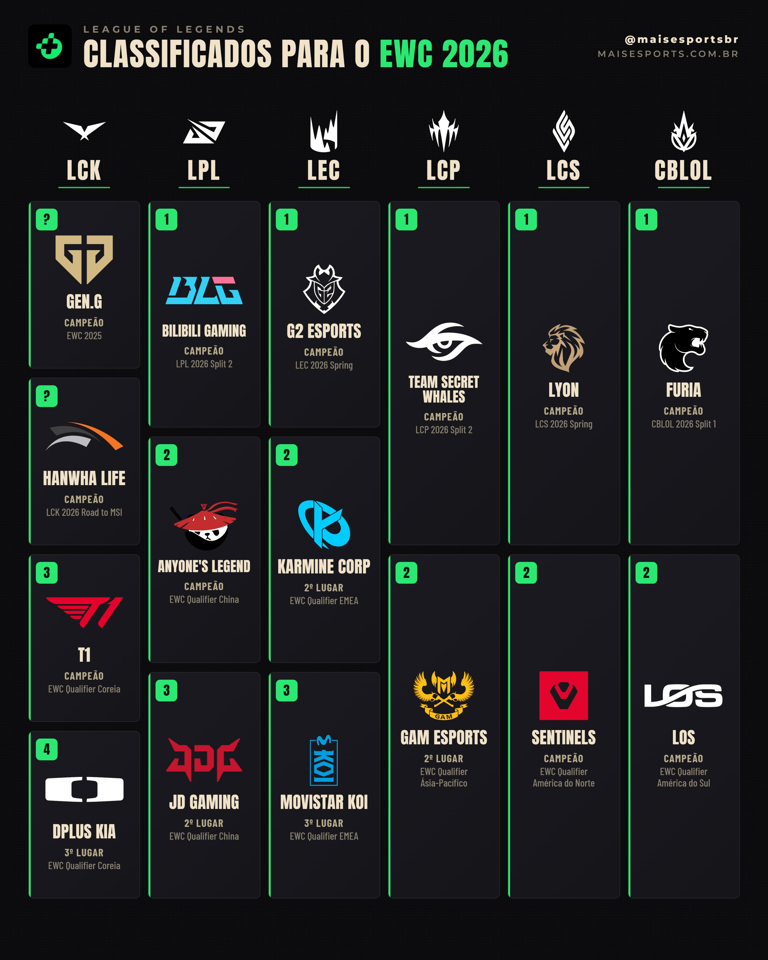 EWC参赛队伍全部确定：BLG、JDG、AL、GEN、T1、HLE、DK参赛