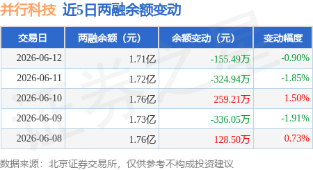 并行科技：6月12日融资买入438.61万元，融资融券余额1.71亿元