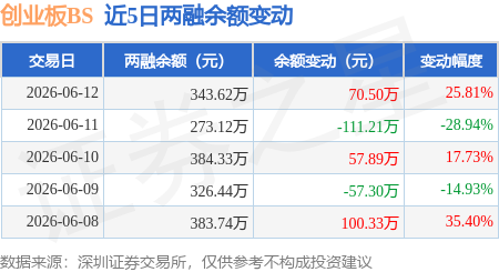 创业板BS：6月12日融资买入124.88万元，融资融券余额343.62万元