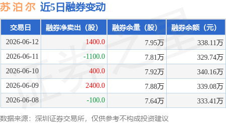 苏泊尔：6月12日融券卖出2000股，融资融券余额6974.3万元