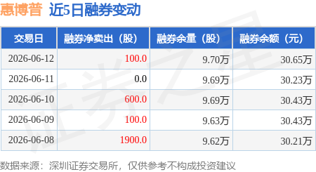 惠博普：6月12日融券卖出100股，融资融券余额1.98亿元