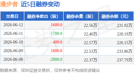 漫步者：6月12日融券卖出3100股，融资融券余额2.38亿元