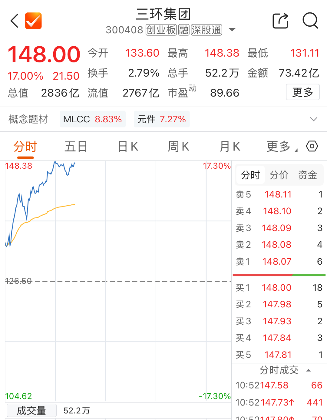 MLCC板块火爆!2800亿市值龙头，大涨