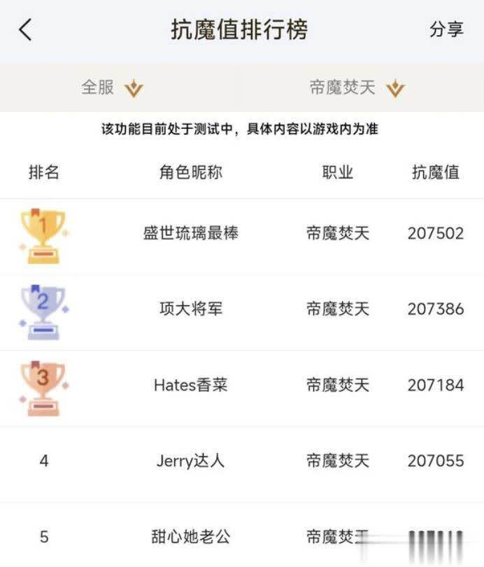 DNF手游：“20.4万抗魔狂战搭配”火了，首批超凡佩戴率排名