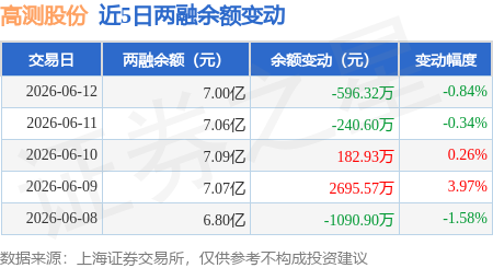 高测股份：6月12日融券卖出9500股，融资融券余额7亿元