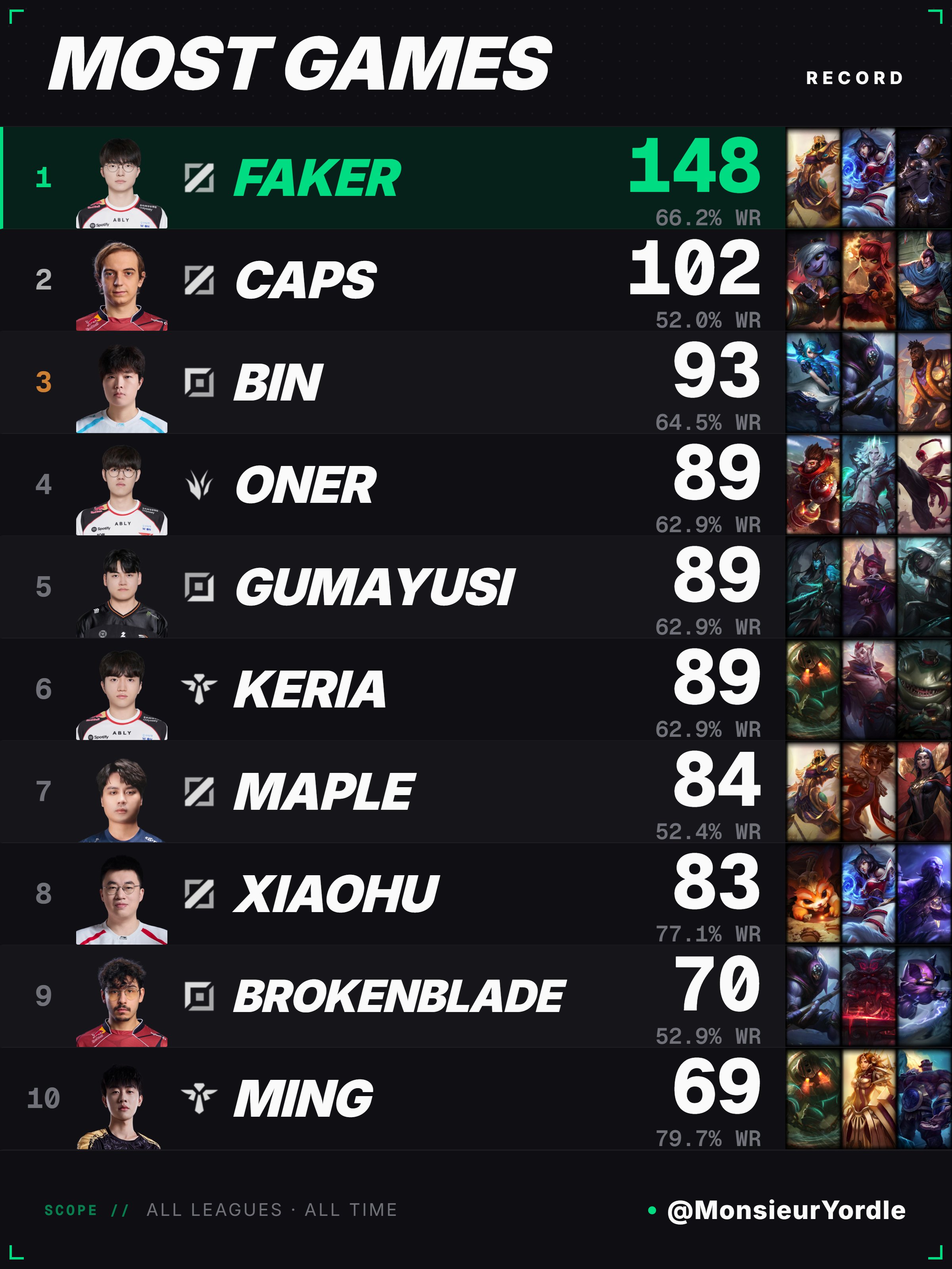 外媒统计MSI选手出场次数：Faker、Caps、Bin位居前三