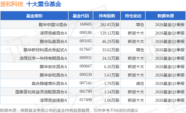 6月15日呈和科技涨10.29%，鹏华中国50混合基金重仓该股